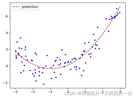 【人工智能基础】线性回归实验分析 Csdn博客