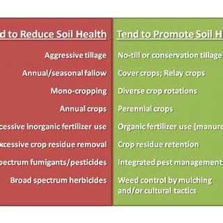 Soil Quality Concepts Importance Indicators And Measurement Request PDF