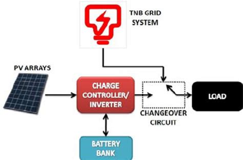 Dual Tariff System Employing The Use Of Pv Source And Tnb Grid