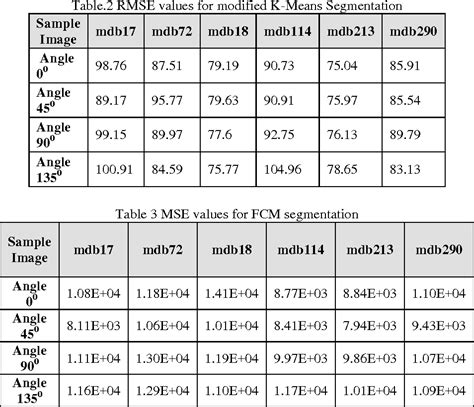 Table 3 From Mammogram Image Segmentation Quality Enhancementusing