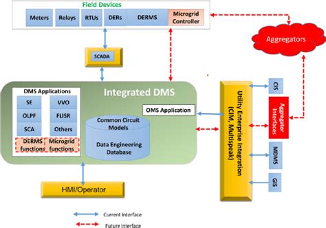 Configuration Of An Integrated Dms System Download Scientific Diagram