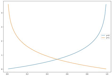Ml Logistic Regression