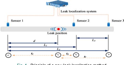 Figure 1 From Leak Localization Method Of Jet Fuel Pipeline Based On Second Generation Wavelet