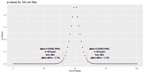 Bernoulli Distribution Binomial Trials