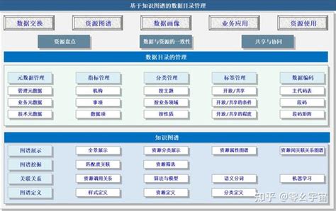 基于知识图谱融合区块链技术的data Fabric 知乎