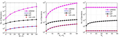 Complexity Comparison Of The Proposed And The Existing Techniques A Download Scientific