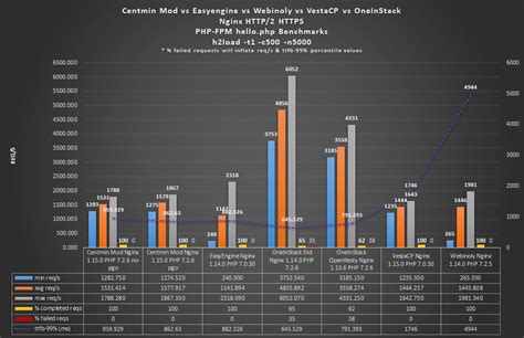 Php Fpm Optimization Hostballs