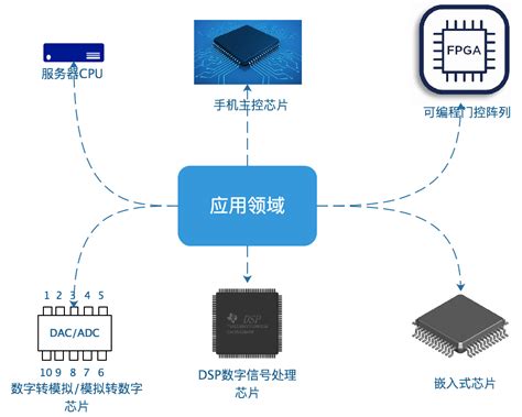 Risc V生态架构浅析认识risc Vrisc V Asic Csdn博客 Risc V生态架构浅析认识risc Vrisc V Asic Csdn博客