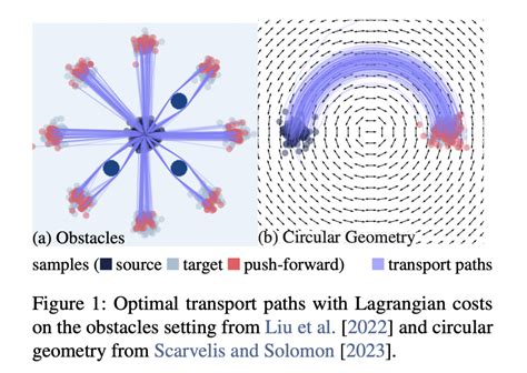 This Ai Paper From Nyu And Meta Introduces Neural Optimal Transport With Lagrangian Costs