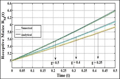 Represents The Comparison Of Analytical And Numerical Simulation Of