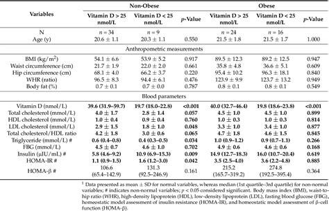 Table 1 From Serum Vitamin D Level And Gut Microbiota In Women