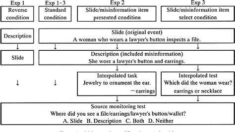 Figure 1 From Influence Of Activation Of Specific Information On
