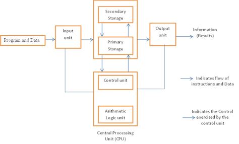 Basic Computer Organization