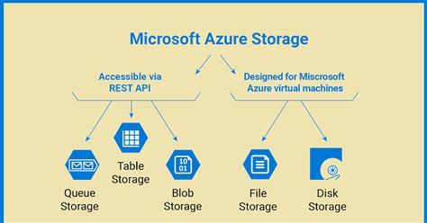 difference between azure blob storage and azure file storage