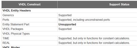 Vhdl Synthesize Of Real Variables In Vivado Electrical Engineering Stack Exchange