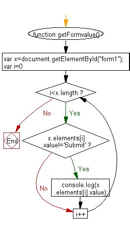 Javascript Dom Store And Display The Values Of Text Boxes Of A Form