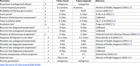 model inputs parameters with were included in the sensitivity