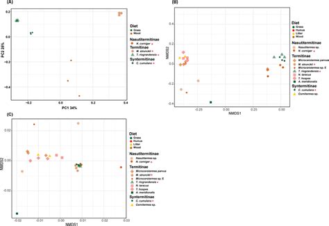 Beta Diversity NMDS Plot Of Unifrac Distances A PCoA Plot Of