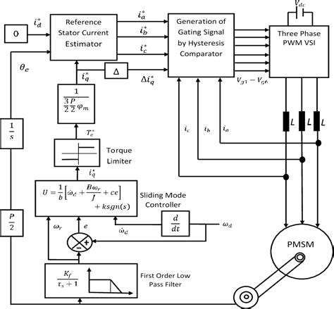 Figure 2 From A Robust High Speed Sliding Mode Control Of Permanent Magnet Synchronous Motor