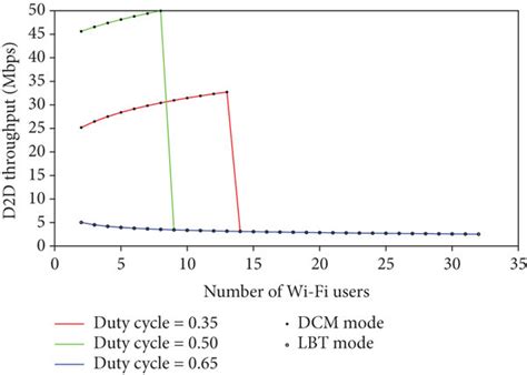 D2d U Throughput Under Different Duty Cycles In The Mode Selection Scheme Download Scientific