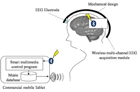 Basic Scheme Of Proposed Brain Computer Interface Based Mobile