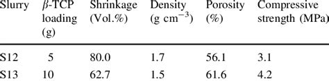 effect of b tcp loading on shrinkage density porosity and compressive