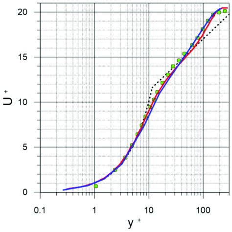 U Y Velocity Profile In The Boundary Layer Of Turbulent Flow Download Scientific