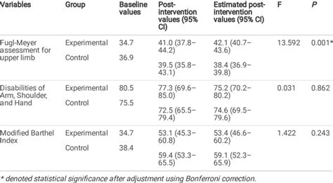 Ancova Results Of The Outcome Measures Download Scientific Diagram