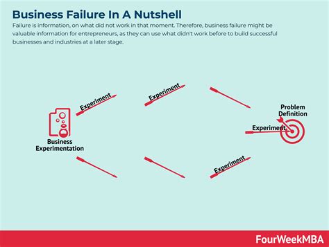 Business Failure Do We Need To Remove Failure From Our Vocabulary