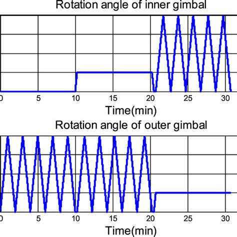 A Traditional Rotation Scheme For Self Calibration On The Dual Axis