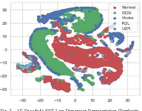 Figure 1 From Detecting Network Transmission Anomalies Using Autoencoders Svm Neural Network On