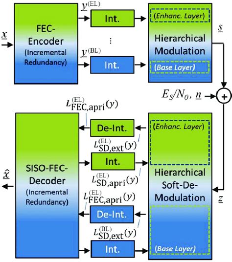 Block Diagram For Hierarchical Modulated Bicm Id Download Scientific