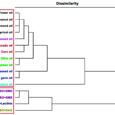 Dendrogram Resulting From Wards Hierarchical Cluster Analysis