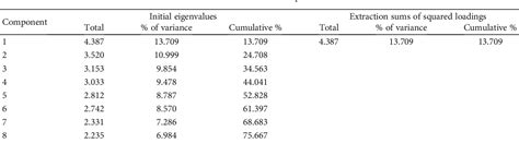 Table 5 From The Determinants Of Cloud Computing Vision And Its Impact On Cloud Accounting