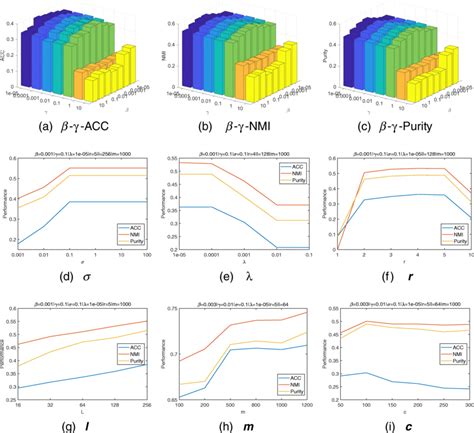Clustering Performance Vs Different Parameters On The Caltech101