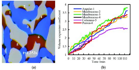 Variation Of Volume Expansion Coefficient Of Crude Oil A Variation Download Scientific