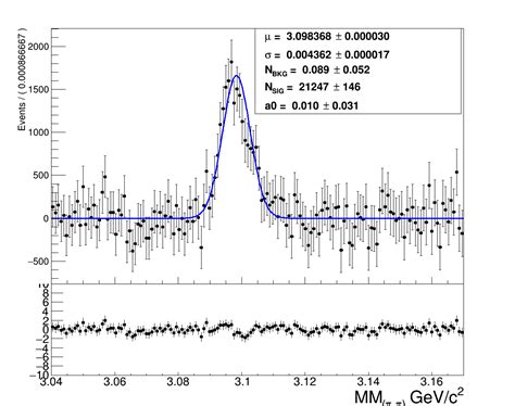 Gaussian Fit Width Parameter Range Problem Roofit And Roostats Root Forum