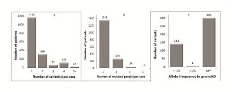 Genetic Landscape Of Ahus A Comprehensive Analysis Of Genetic Variants Reported In The Literature