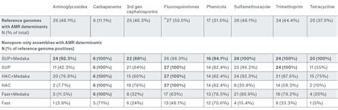 Nanopore Only Assemblies For Simple Cost Effective Surveillance Of Antimicrobial Resistance