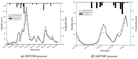 The Application And Applicability Of Hec Hms Model In Flood Simulation Under The Condition Of