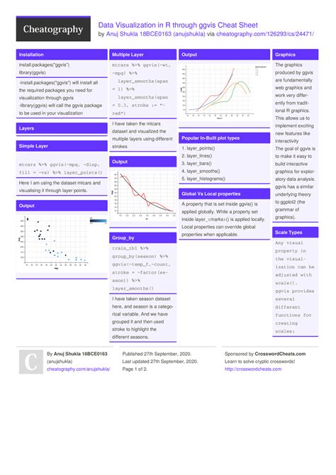 Data Visualization In R Through Ggvis Cheat Sheet By Anujshukla 2 Pages Programming R R