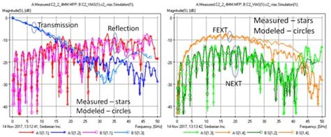 40 Ghz Pcb Interconnect Validation Expectations Vs Reality Page 3