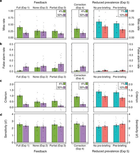 Misses Are Up When Item Occurrence Is Down Psychonomic Society Featured Content