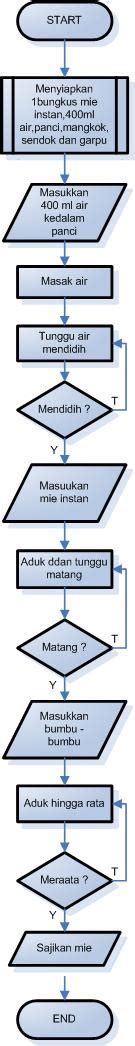 Contoh Algoritma Flowchart Dan PseudocodeHot News