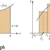Area Under The Curve Conceptualization With Riemann Sum Rectangles Download Scientific Diagram