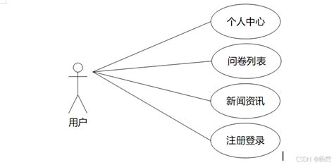 【开源免费】基于vue和springboot的在线问卷调查系统（附论文）开源问卷调查 Csdn博客