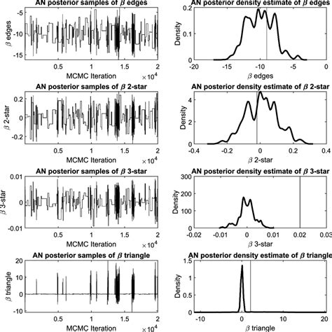 For Each Of The Four Coefficient Parameters Of The Erg Ssvs Model The