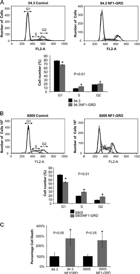 Effects Of Expression Of Nf1 Grd On Cell Cycle Progression And Cell