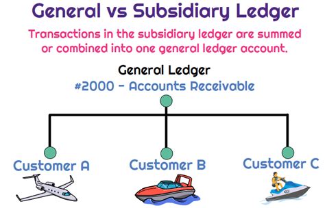 What Is The Difference Between The General Ledger And Subsidiary Ledger Universal Cpa Review