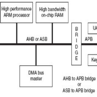 Pdf Bridge Design Between Axi Lite And Ahb Bus Protocol